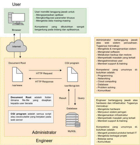 Alur Web Server dan Peran yang diperlukan - Larona Prima Solusi